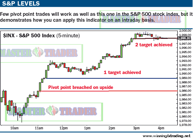 TRADING WITH PIVOT POINTS