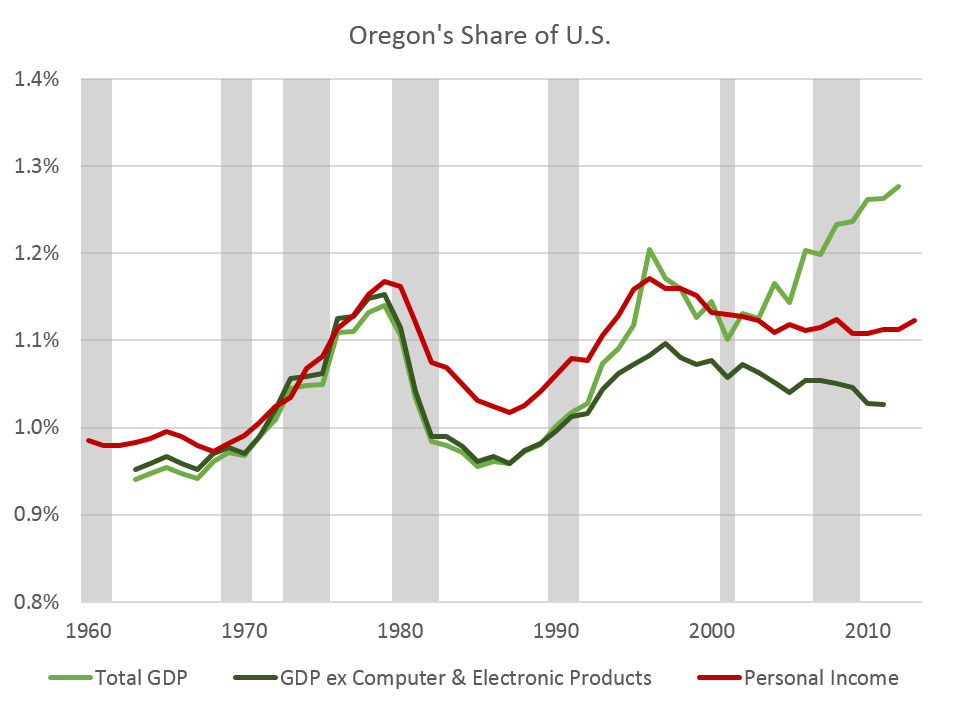 The Oregon Economics Blog: Picture of the Day: Oregon's Economy v. US ...