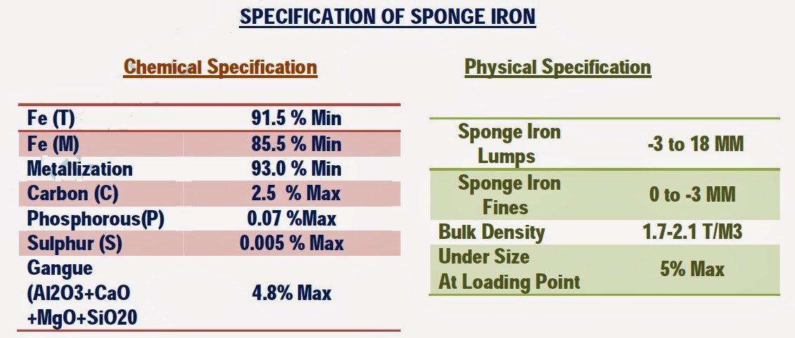 Extractive Metallurgy: Sponge Iron Making