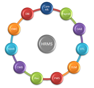 Oracle HRMS World: Introduction to HRMS