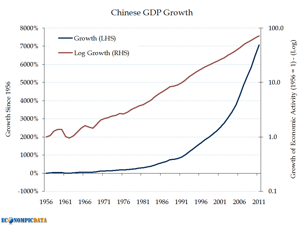 EconomPic: China's Growth in Perspective