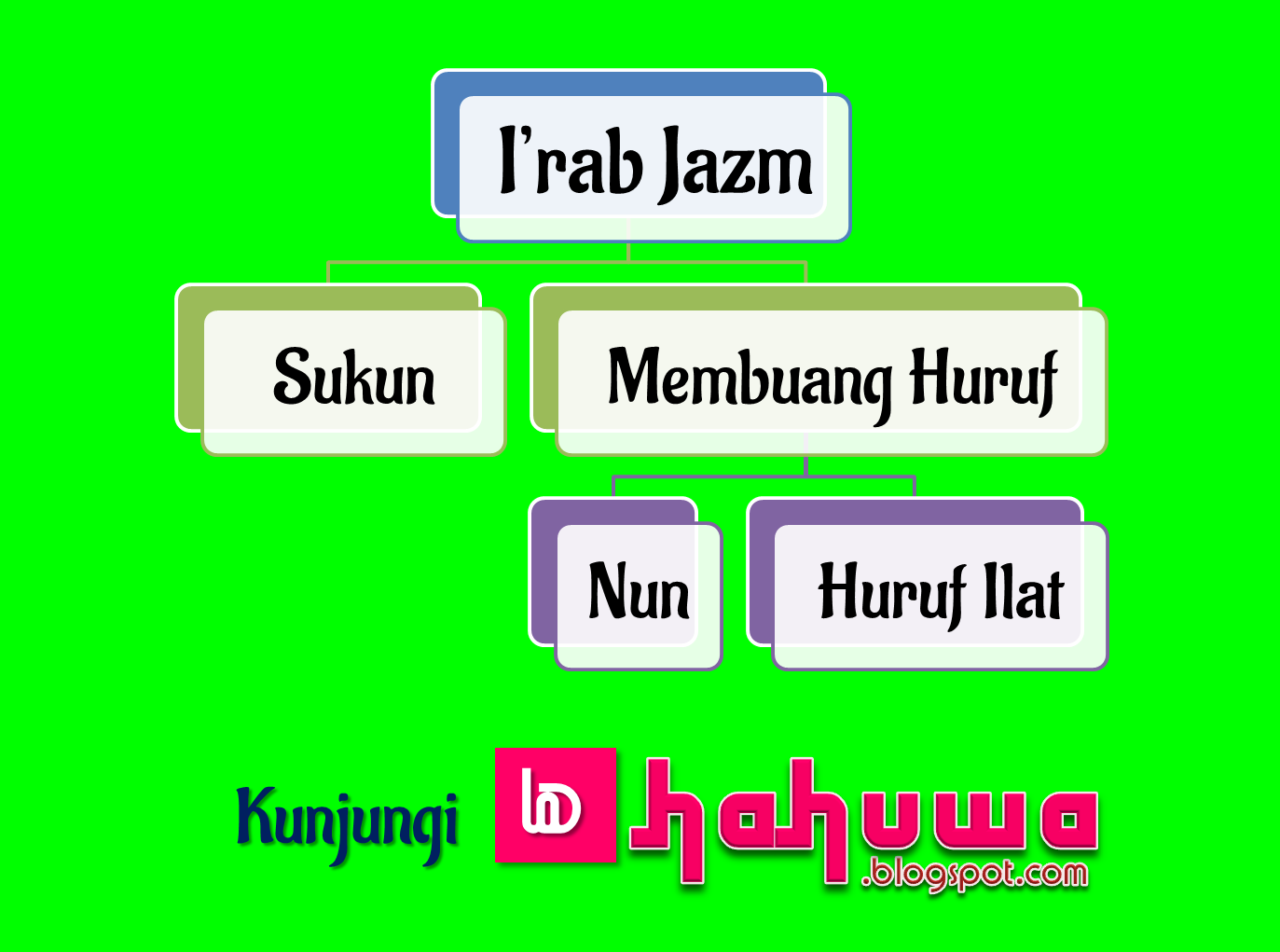 Contoh I’rab Jazm di Al-Qur'an - HaHuwa