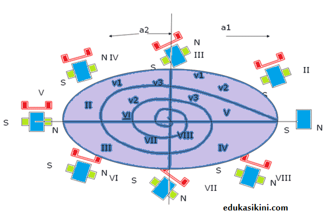 Proses menghasilkan osilasi teredam Gyro dan berbagai tahapannya ...