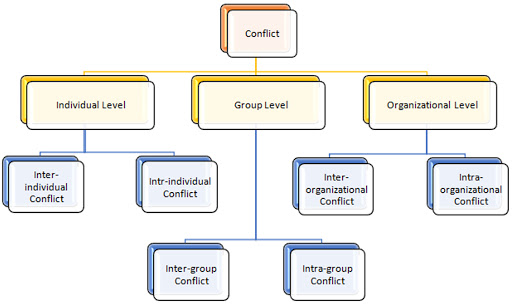 Management Studies: Level of Conflicts in an Organization