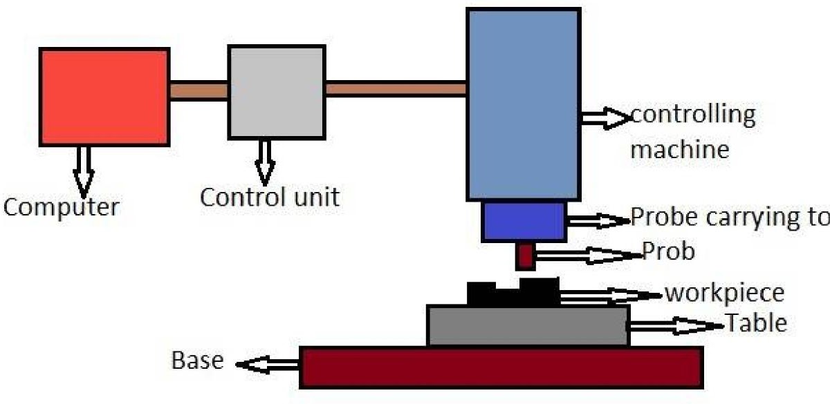 Coordinate Measuring Machine , UPSC ESE & GATE , Production , (New ...