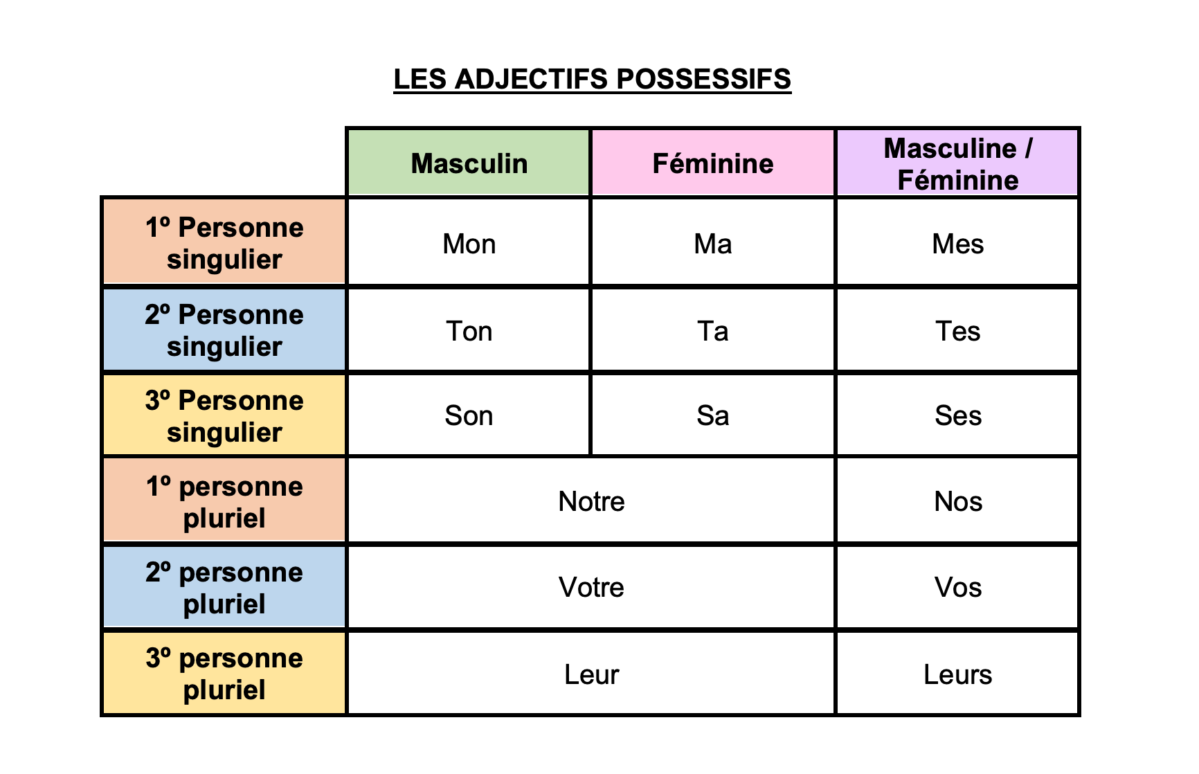 Aprender es descubrir: LES ADJECTIFS POSSESSIFS
