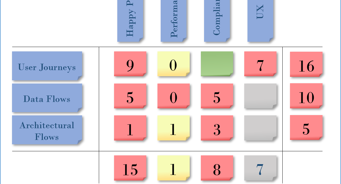 Fail Fast, Move On: Test Coverage Matrix