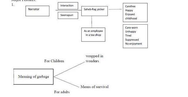 Lost Spring: Stories of a Stolen Childhood (mind-map)