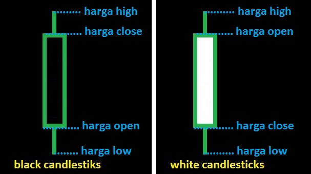 Belajar Cara Membaca Candlestick | Cara Daftar FBS | Lengkap | Cara ...