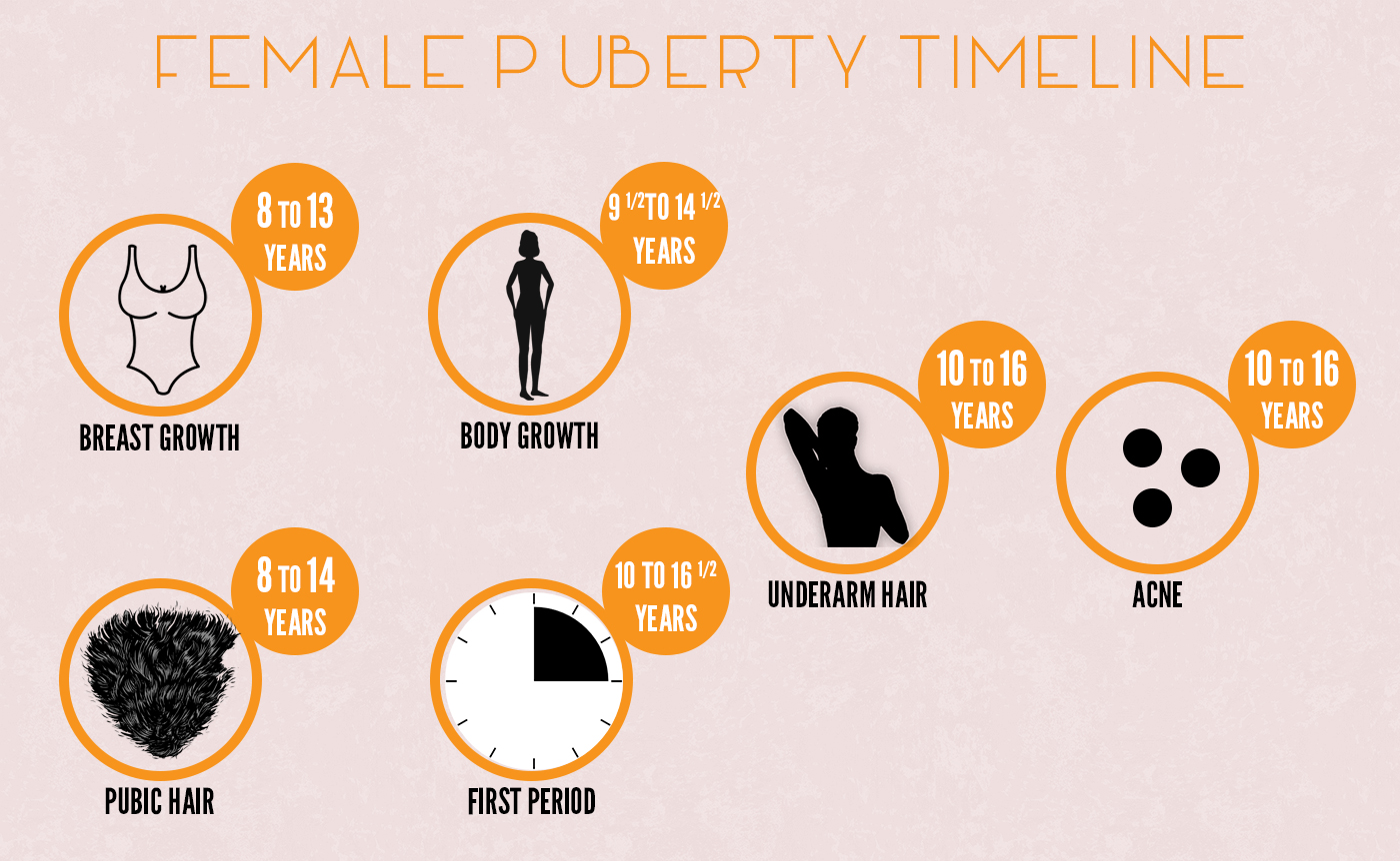 The Stages of Puberty: Development in Girls and Boys