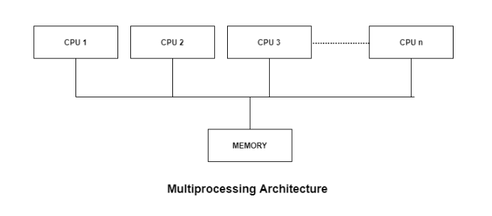 MULTIPROCESSOR
