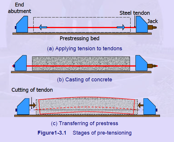 Civil Simplified: Why Post-tensioning and Pre-tensioning?