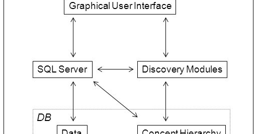 Study of DB Miner Tool