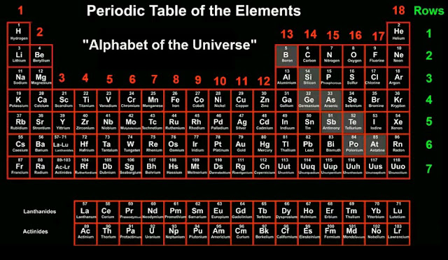 Periodic Table, How to use Periodic Table.