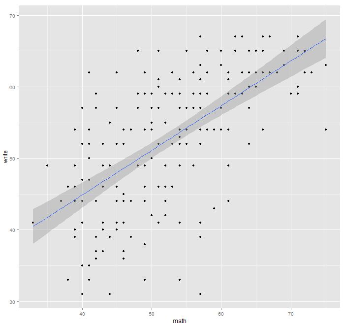easy sas: R: Replicate plot with ggplot2 easy sas: R: Replicate plot with ggplot2