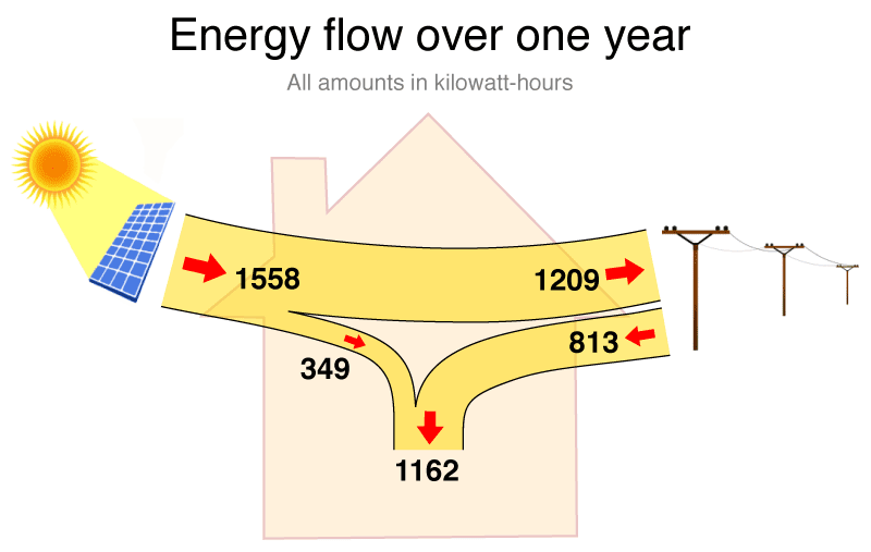 Dan’s Diary: A Year of Solar Data