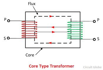 Types of Transformer and Comparison between Core and Shell type,E.M.F ...
