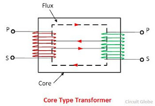 Types of Transformer and Comparison between Core and Shell type,E.M.F ...