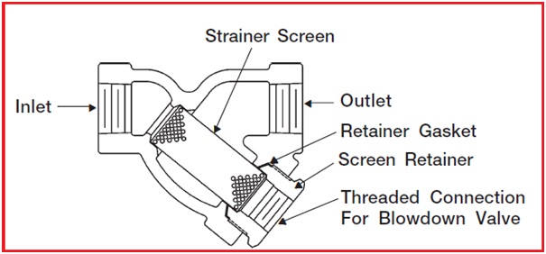 Piping Strainers: Applications, types, design standards, materials