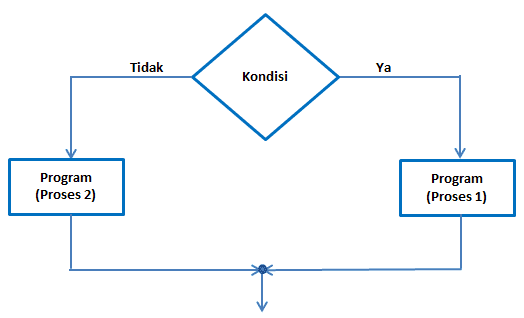 Statement Kondisi Percabangan pada Java - Mari Belajar Coding