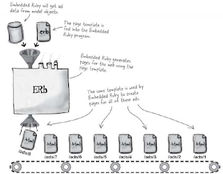 Scaffolding Notes: [2] Ruby on Rails