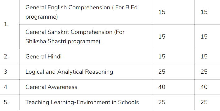 Bihar B ed Entrance Exam Syllabus In Hindi 2021 Sarkari Exam Syllabus bihar-b-ed-entrance-exam-syllabus-in-hindi-2021-sarkari-exam-syllabus