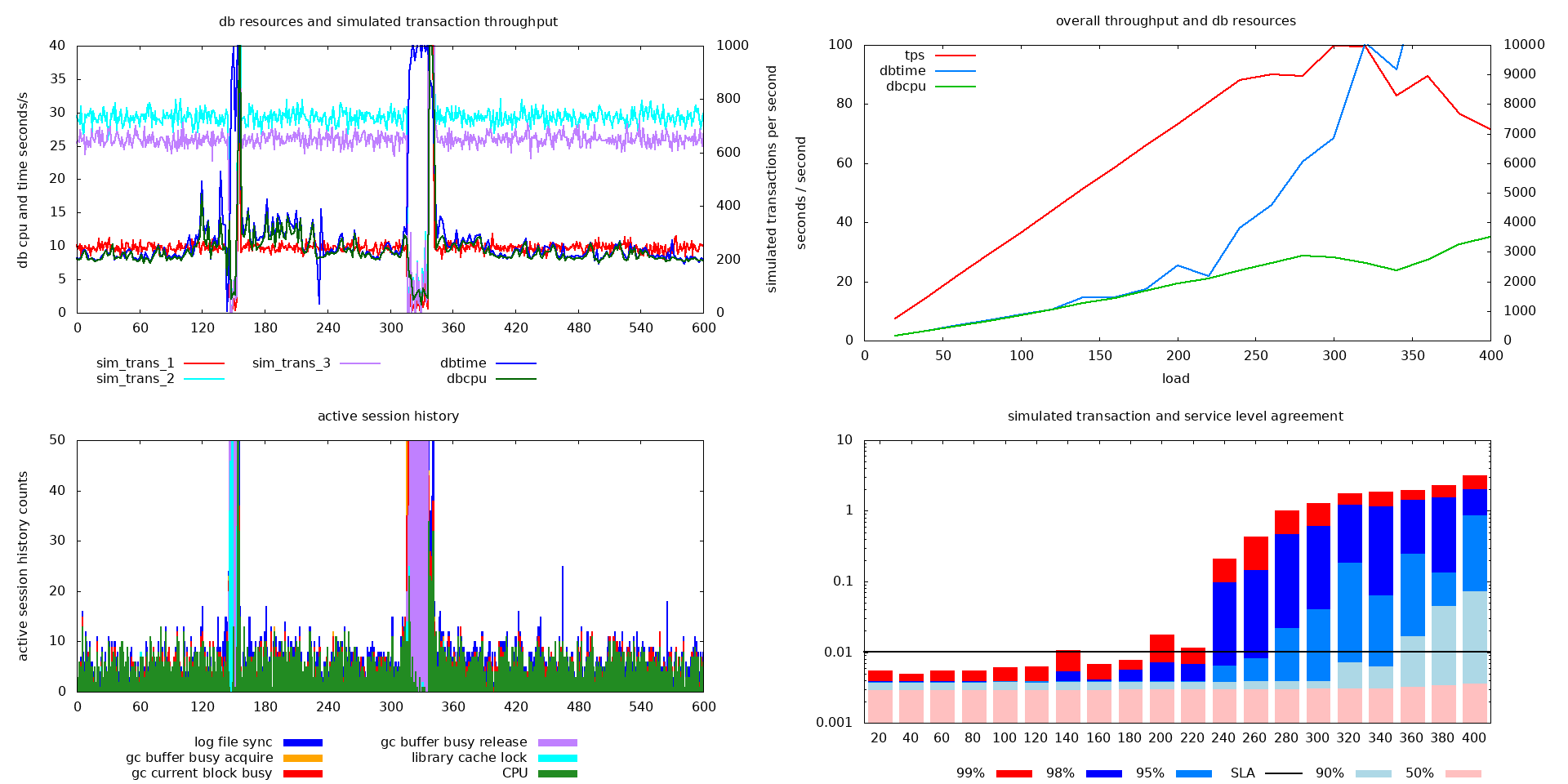 RWP*Load Simulator: a new way to measure your Oracle Database ...