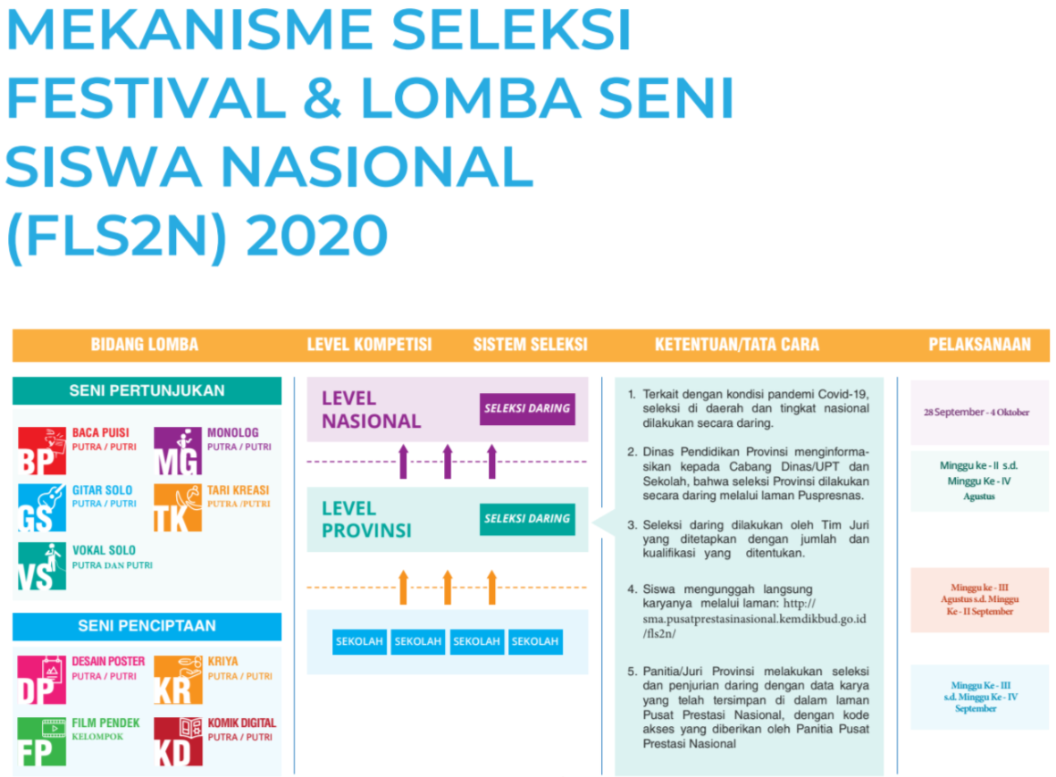 Penjelasan Teknis Lomba FLS2N SMA di Masa Pandemi Tahun 2020 - semangat27