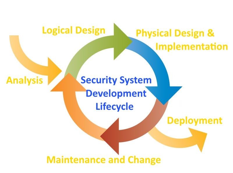 Security Systems Development Life Cycle