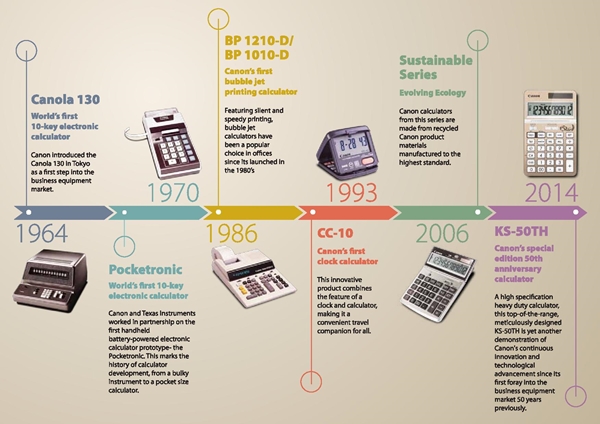 hari and math: TIMELINE OF CALCULATORS