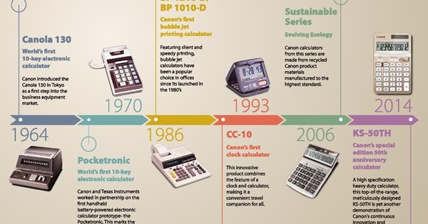 hari and math: TIMELINE OF CALCULATORS
