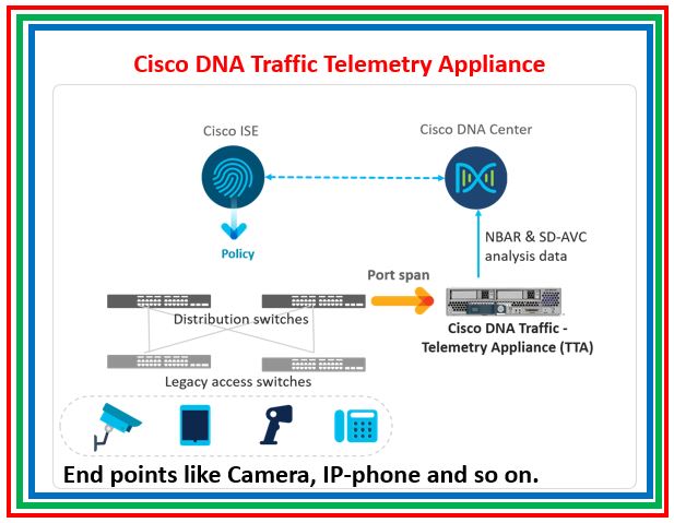 Cisco DNA Traffic Telemetry Appliance - The Network DNA