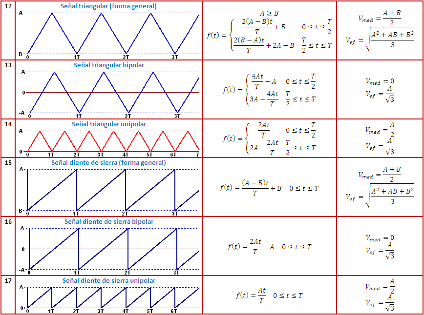 Valor medio y Valor eficaz