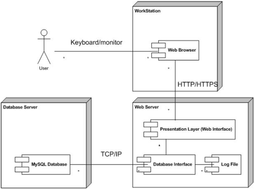 UML Deployment Diagram | Computer Science