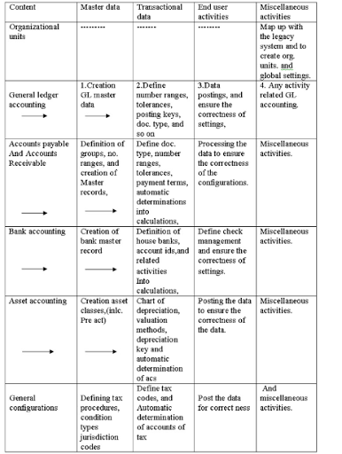 SAP Topics : Learners Approach or Horizontal Approach