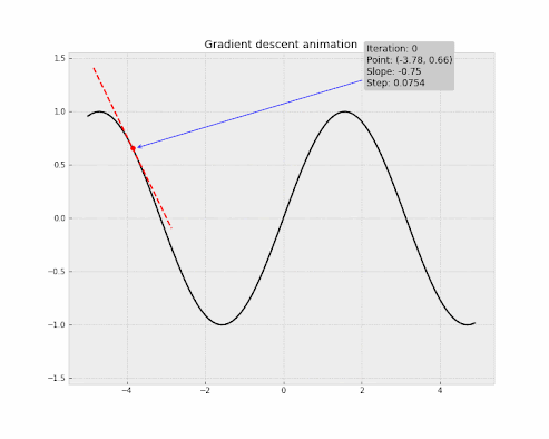Backpropagation & Gradient Descent Explained: With Derivation and Code ...