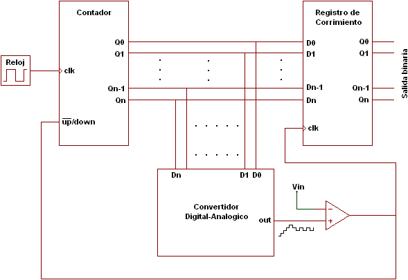 Conversor analogico digital por seguimiento