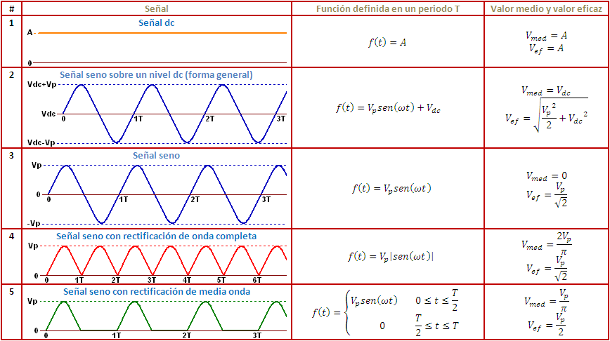 Valor medio y Valor eficaz