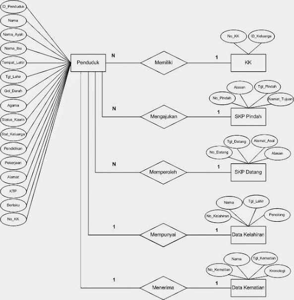 ERD Sistem Informasi Kependudukan - rickykusriana