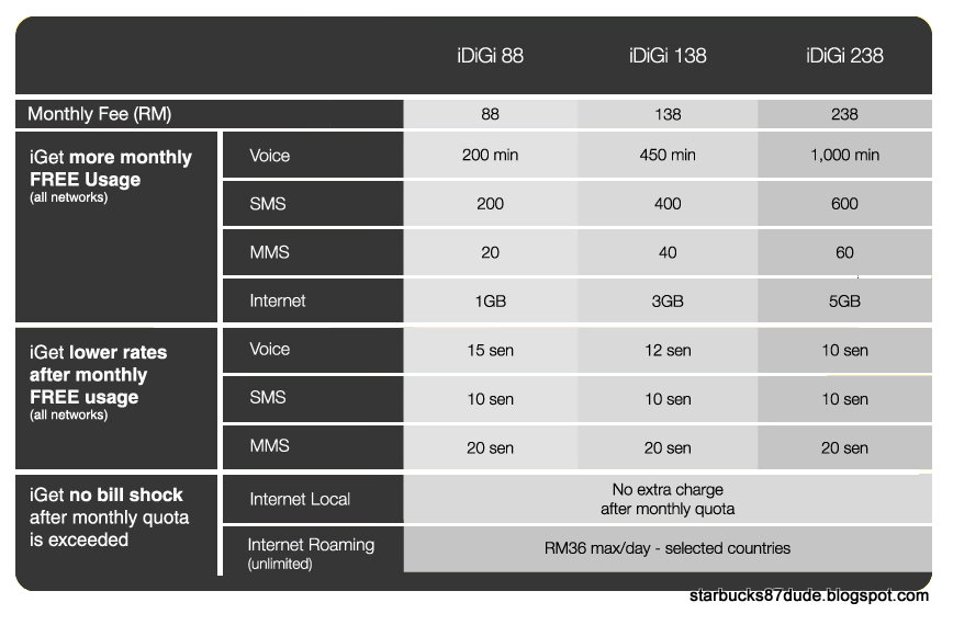 Digi iPhone 3GS 2010 Package Unveiled !! Very Affordable !! ~ Here ...