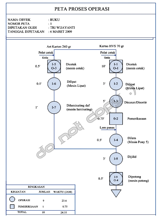 my wonderful life: Peta-Peta Kerja