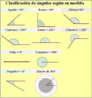 Ángulos: Clasificación de ángulos