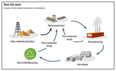 The Stainless Steel: GREEN Stainless steel