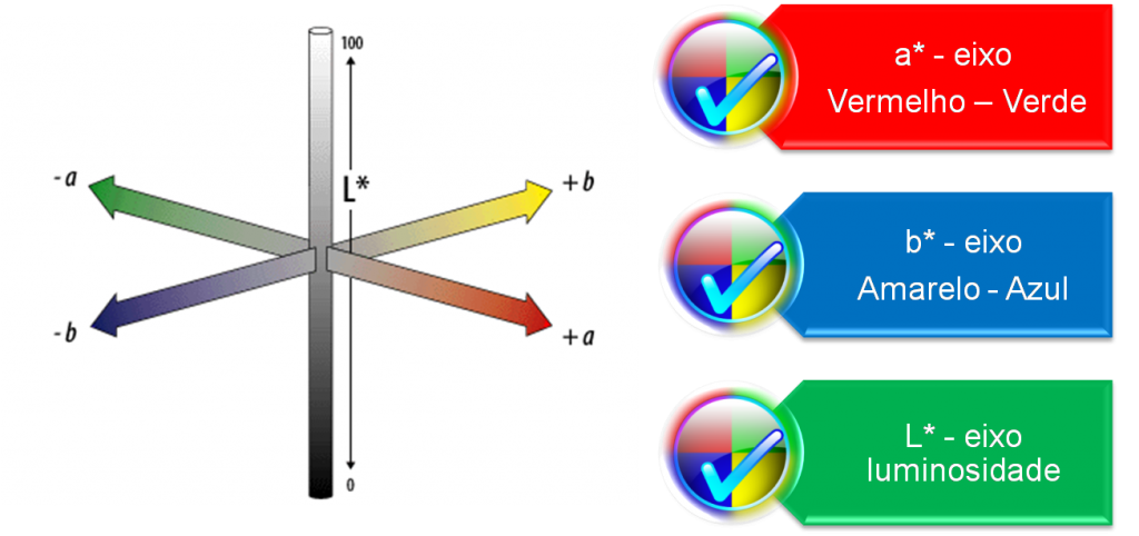 Óptica e teoria da cor: Cores Lab