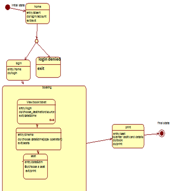 The Developer's Digest - Spend your day here.: UML : StateChart Diagrams