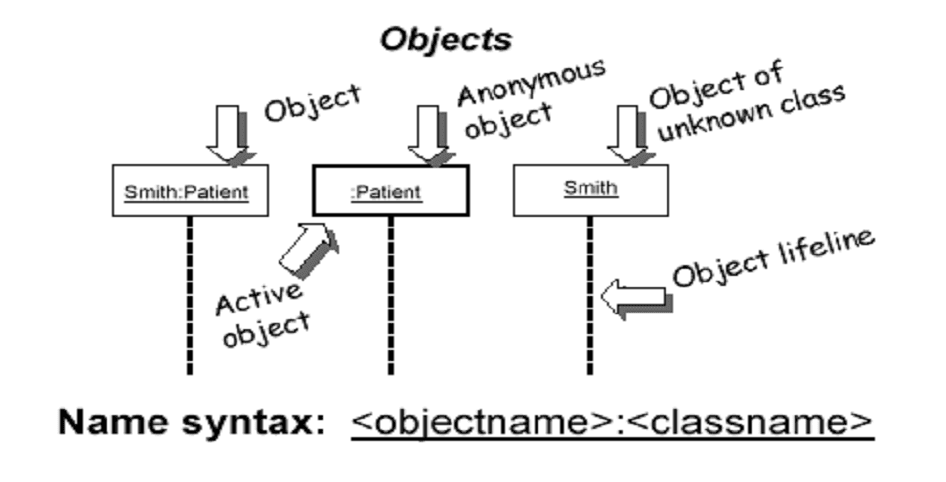 The Developer's Digest - Spend your day here.: UML : Interaction Diagrams