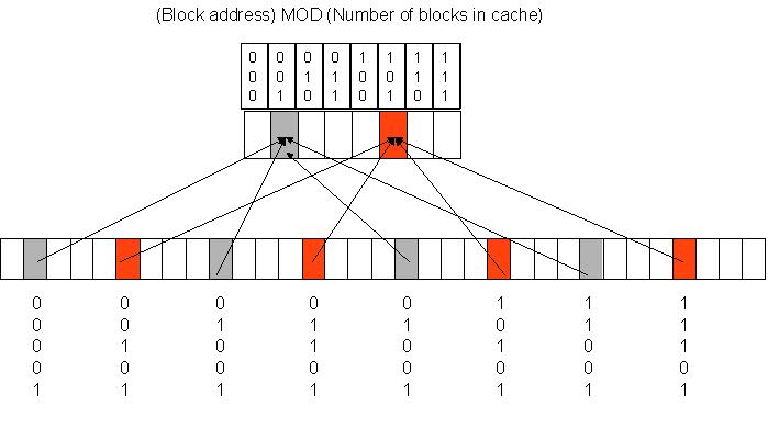 Linux World: Cache Addressing