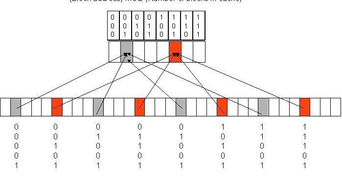 Linux World: Cache Addressing