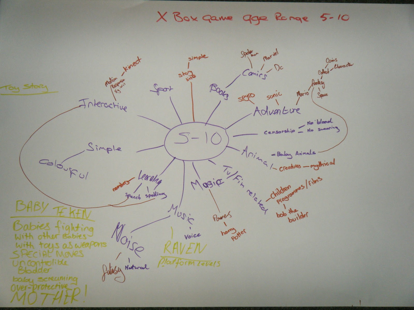 Game Mind Map at Rachel Thomas blog