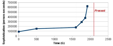 history and society: Technological evolution
